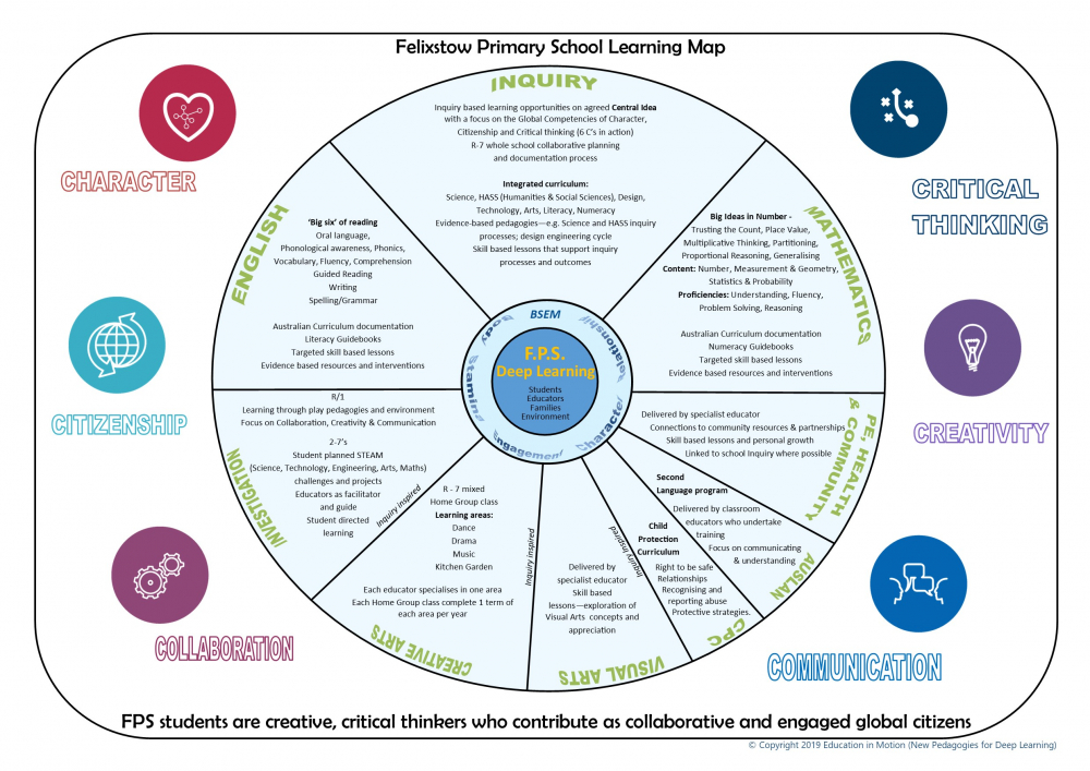 FPS Learning Map - Felixstow Primary School